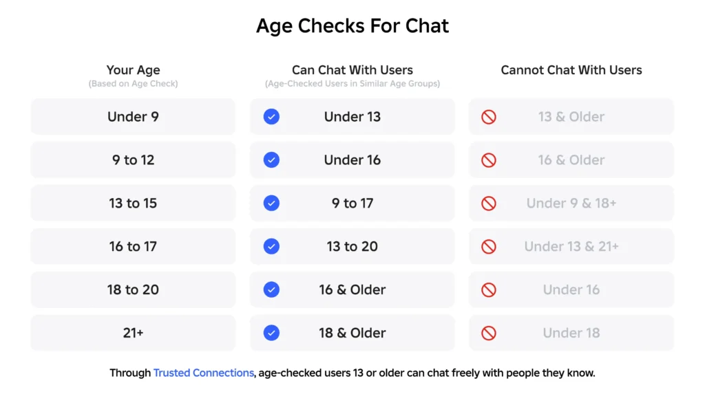 Roblox agora exige verificação de idade para usar o chat: o que muda em ...